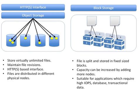 Is S Block Level Storage Or Object Level Storage Darwin S Data