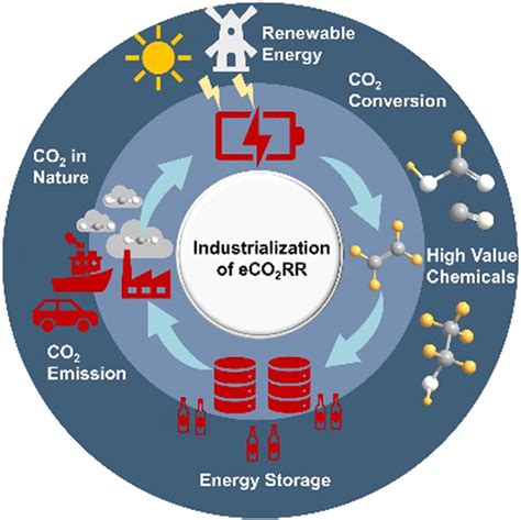 Challenges And Opportunities In Electrocatalytic Co2