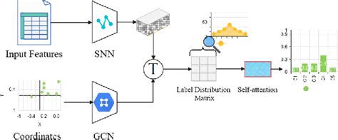 Figure 1 From Label Distribution Learning Via Implicit Distribution