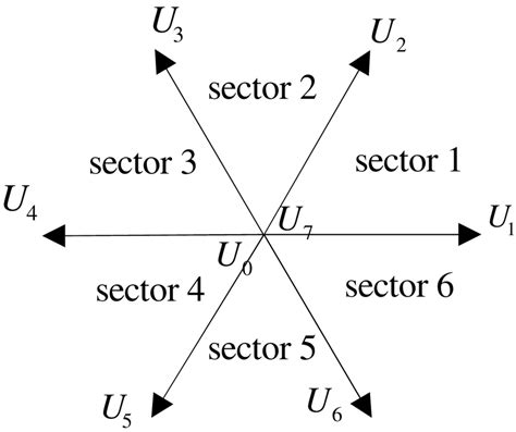 Vector Space Of Two‐level Vsi Voltages With Their Sectors Download