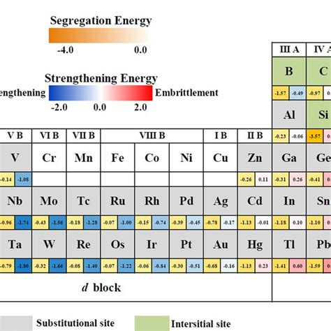 The Strengthening And Segregation Energies Of Grain Boundaries With Download Scientific Diagram