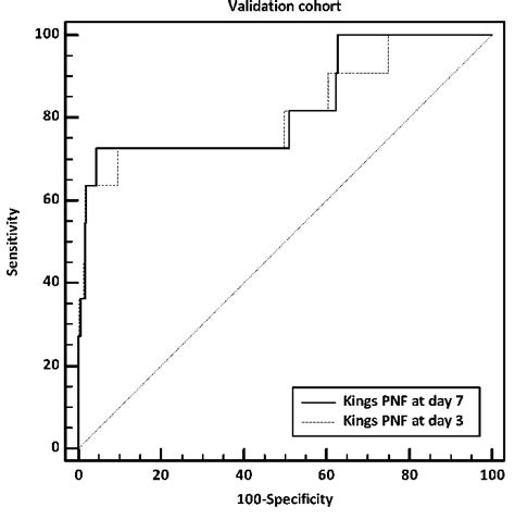 Pairwise Comparison Of Auroc For Kings Model Of Pnf Inclusive And