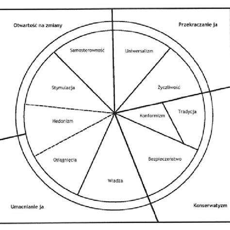 Theoretical Model Of The Relationship Between Types Of Values Cf