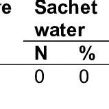 Classification Of Samples According To WHO Criteria On Heterotrophic Download Scientific