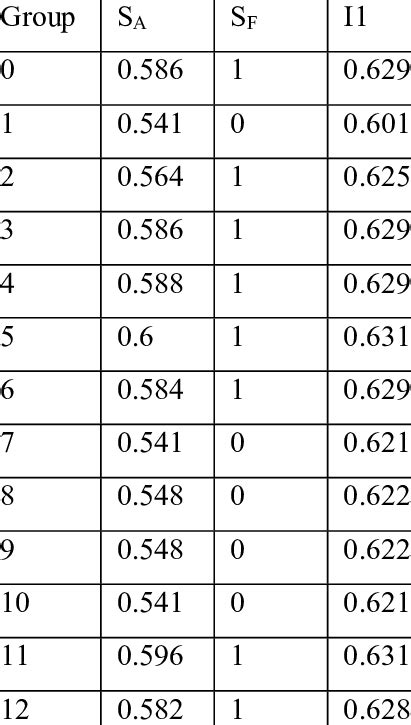 2 Shows Output Value Of I1 With Input Variables SA And SF Into The FIS
