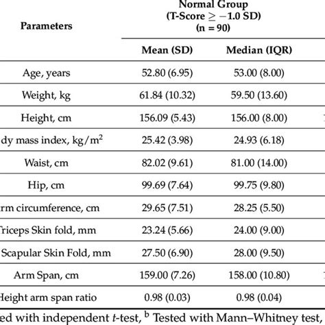 Characteristics Of The Parameters In The Normal And Abnormal Groups