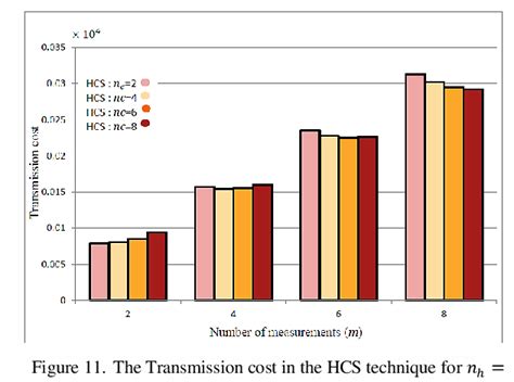 Figure 11 From Compressive Sensing In Iot Based Multi Sensor Wireless