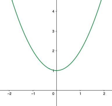 Complex Zeros Of Polynomial Graph Factoring Lesson Study Com
