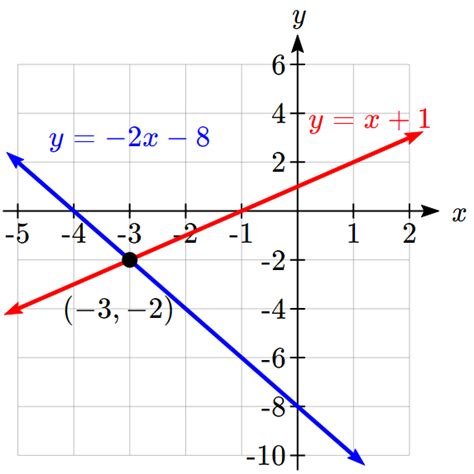 System Of Equations Real Life Examples Tessshebaylo
