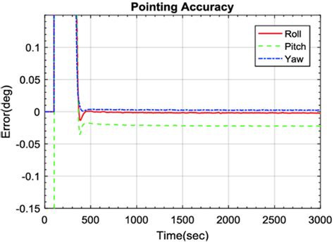 Satellite Attitude Simulation Accuracy Download Scientific Diagram