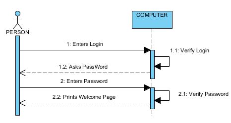 Uml UML Sequence Diagram Illustrating Internal Class Calls