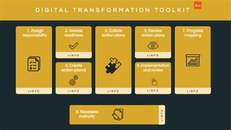 Digital Transformation Toolkit By Jisc