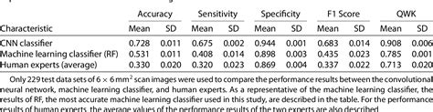 Table 4 From A Deep Learning Algorithm For Classifying Diabetic