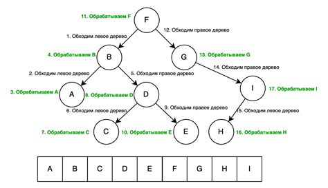 Обход графа глубину Data Structures And Algorithms