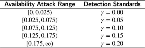 Table 2 From A Deep Learning Based Detection Method For Combined Integrity Availability Cyber
