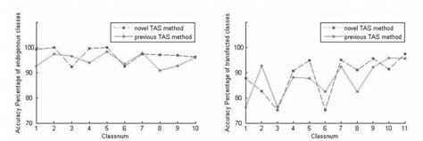 Comparison Of The Result In Previous And Novel Threshold Adjacency Download Scientific Diagram