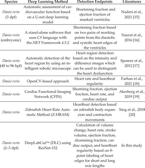 Summary Of Deep Learning Based Methods And Endpoints Used To Conduct Download Scientific