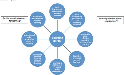 Figure 1 From Problem Based Learning And Theories Of Teaching And