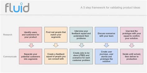 A 5 Step Framework For Validating Product Ideas Framework Design Thinking User Testing