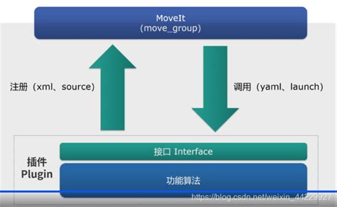 【moveit】通过plugin机制在moveit中集成算法moveit Plugin Csdn博客