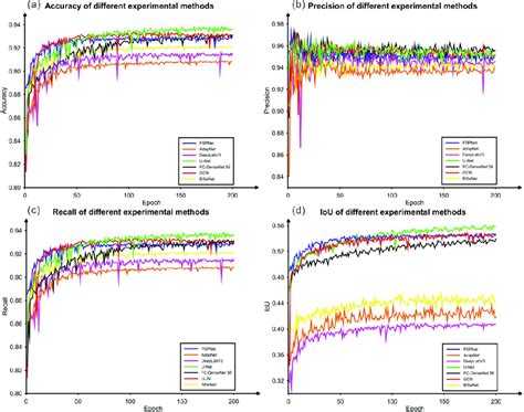 The Performance Curves Of Different Segmentation Network Models A