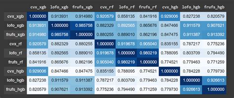 Shows The Correlations Of The Predictions Made By Xgboost Rf And Hgb Download Scientific