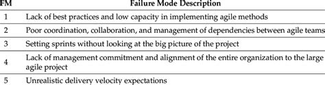 Failure Modes With Greater Impact In Project Management For Open Download Scientific Diagram