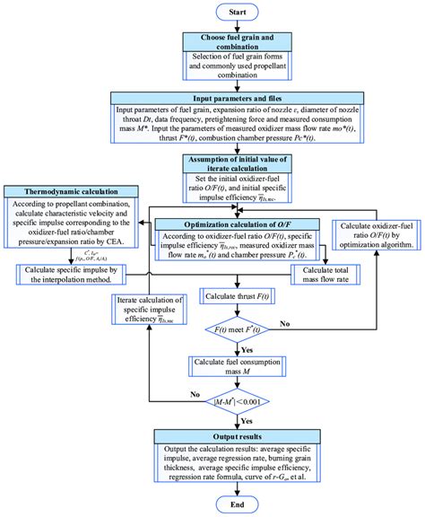 The Flow Chart Of Internal Ballistic Reconstruction Of Hrm Download