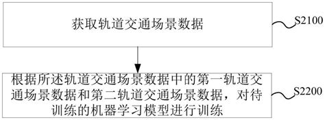 机器学习模型的训练、数据处理方法、设备及介质与流程