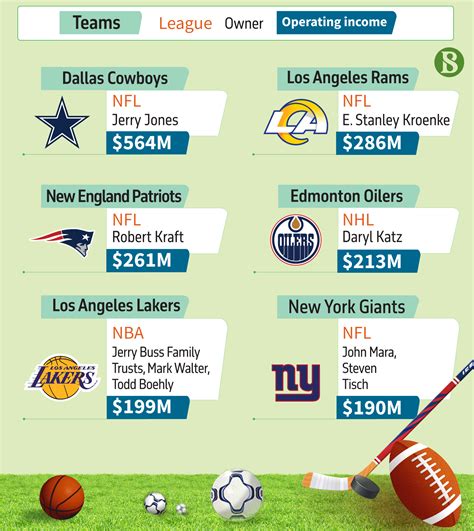 Worlds Most Profitable Sports Teams In 2025 The Business Standard