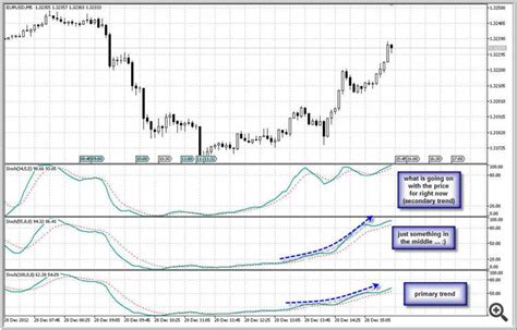 Metatrader 5 How To Use Stochastics For Analysis And Trading