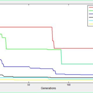 Plot Of Objective Function For Successive Generations Download Scientific Diagram