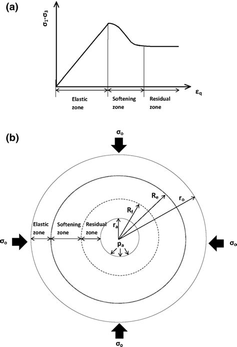 A Stressstrain Relationship Of Elastoplastic Model With Strain