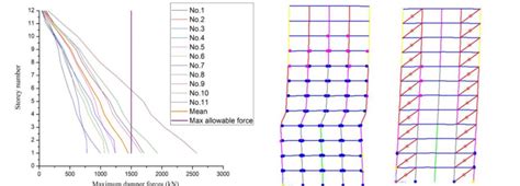 Maximum Forces To Linear Viscous Dampers Download Scientific Diagram