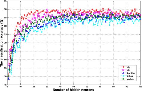 The Relationship Between Elm With Different Activation Functions And
