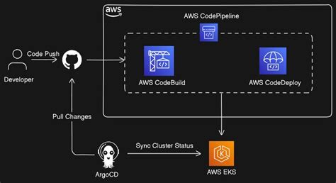 Darryl R On Linkedin End To End Devops For A Golang Web App Docker Eks Aws Cicd