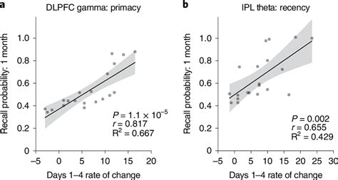 Long Lasting Dissociable Improvements In Working Memory And Long Term Memory In Older Adults