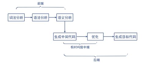 编译系统（compilation System）和编译流程（compilation Pipeline）到底是什么 👋 Hi Im Siqi