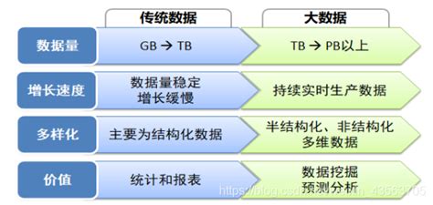 大数据和传统数据的区别是什么？ 知乎