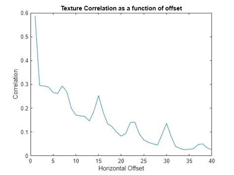 derive statistics from glcm and plot correlation matlab and simulink