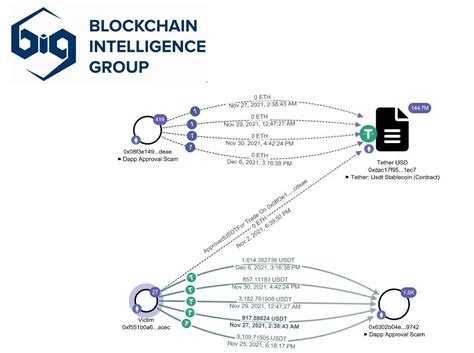 Blockchain Intelligence Group On Linkedin 🚨 Beware Of The Dapp