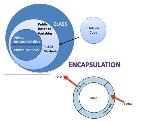 Encapsulamiento En Java ~ Diario Personal De Java