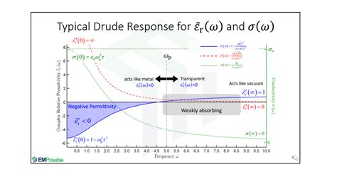 In Drude Model For Frequecy Very Less Than Plasma Frequency We