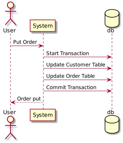 Patterns For Distributed Transactions Within A Microservices