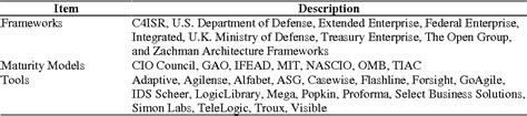 Figure 1 From A Framework For Measuring Roi Of Enterprise Architecture Semantic Scholar