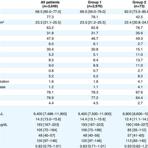 Characteristics Of Acute Mi Patients Download Scientific Diagram