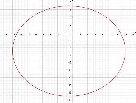 Finding The Foci Of An Ellipse Practice Precalculus Practice Problems