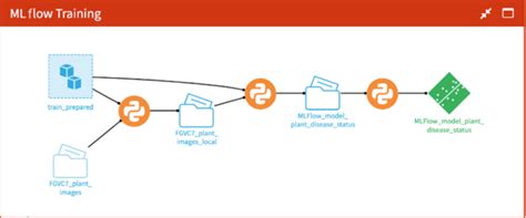 Topic Modeling And Image Classification With Dataiku And Nvidia Data