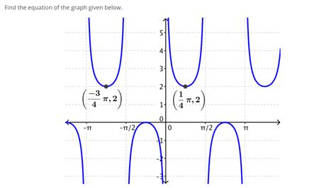 solved secant function of graph