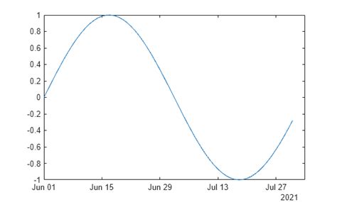 Plot Dates And Times Matlab And Simulink